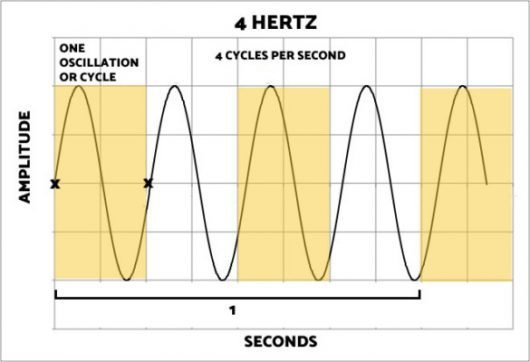 Define Hertz (Hz)